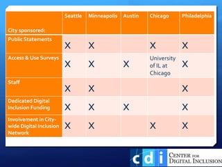Sustaining digital inclusion | PPT