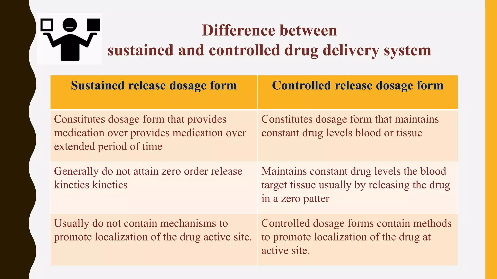 Sustain release drug delievery system | PPTX