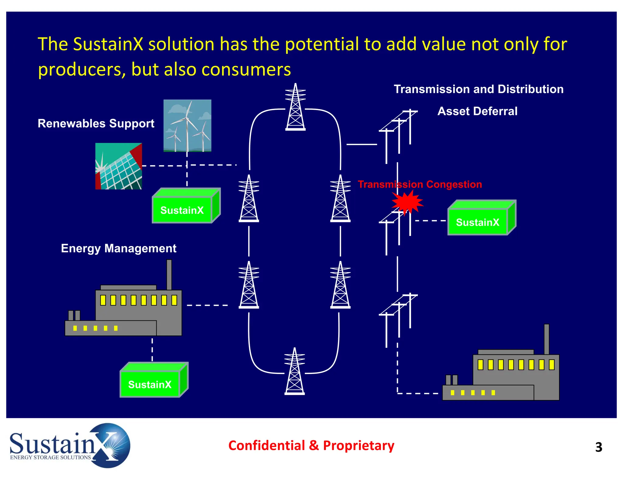 SustainX Energy Storage Series A Pitch Deck | PDF
