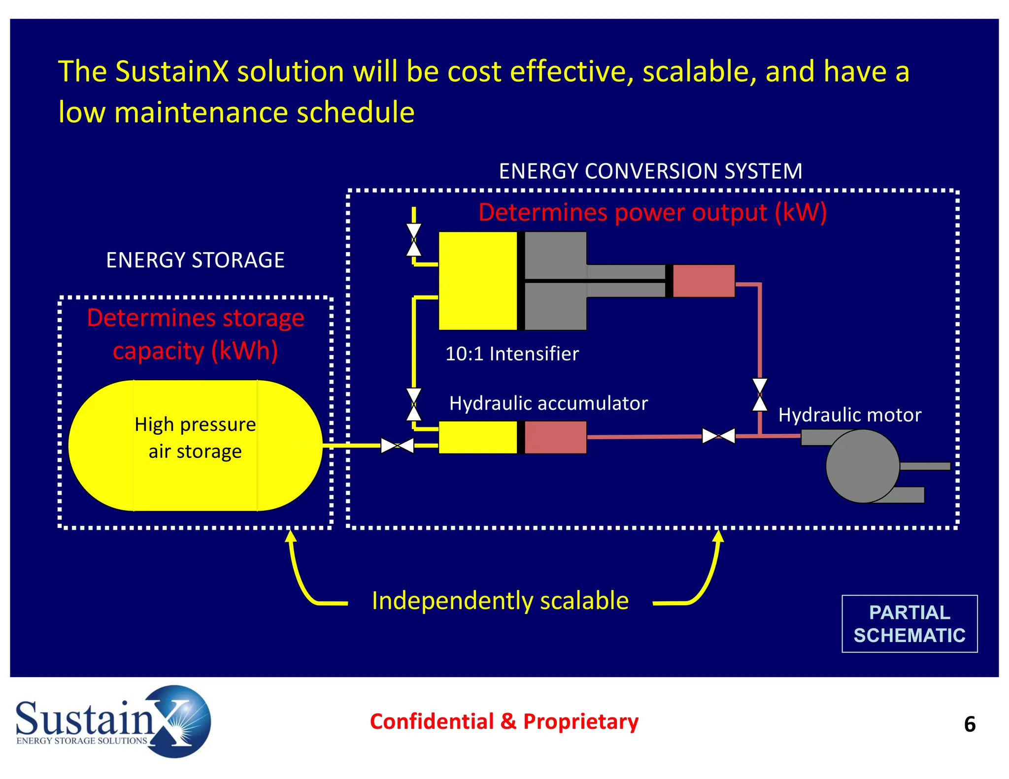 SustainX Energy Storage Series A Pitch Deck | PDF