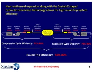 SustainX Energy Storage Series A Pitch Deck | PDF