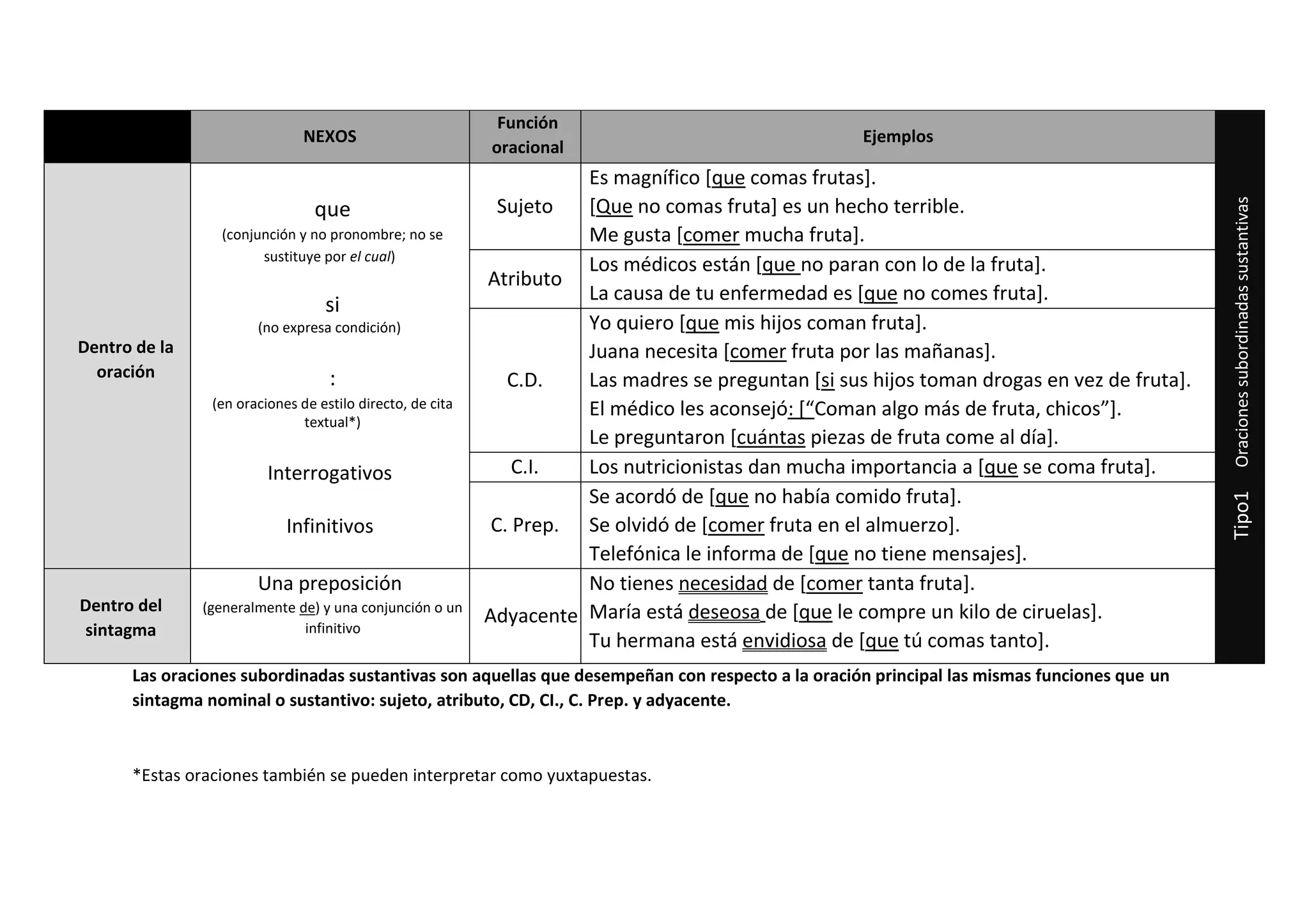 Oraciones subordinadas sustantivas | PDF