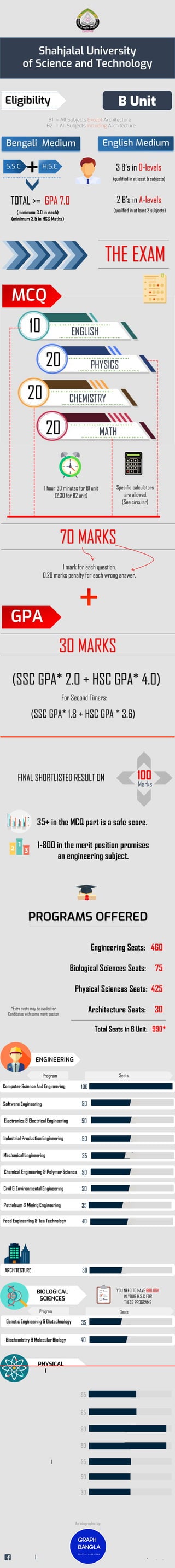 SUST Admission Test Infograph (B Unit) | PDF | Secondary Education ...