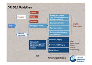Corporate Sustainability Reporting | PDF