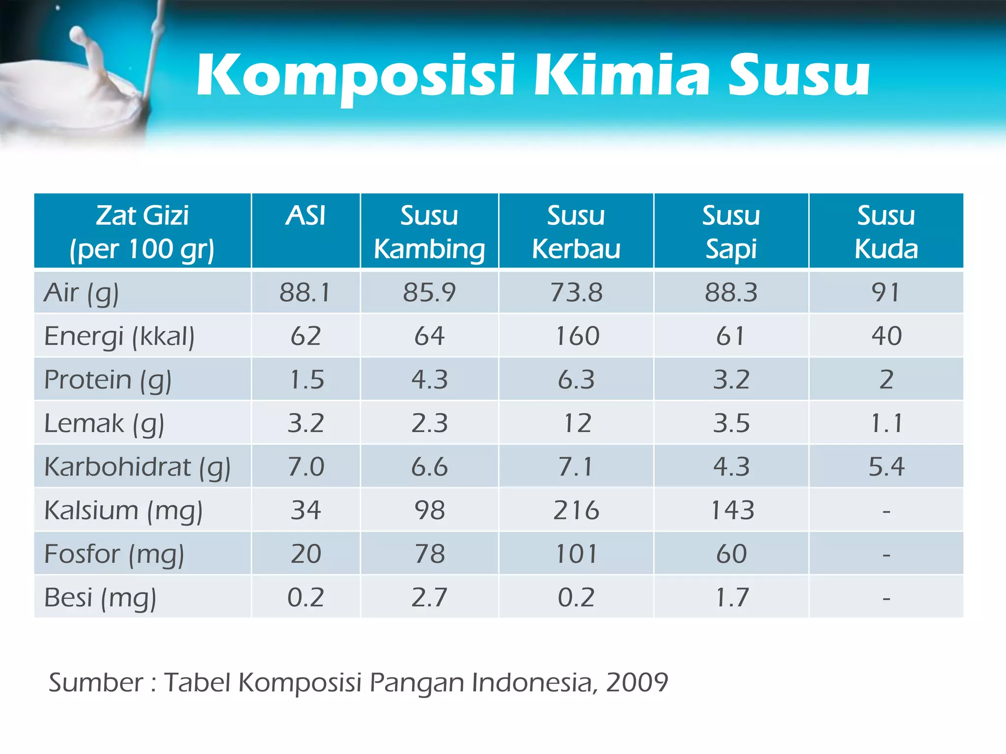 Susu | PDF
