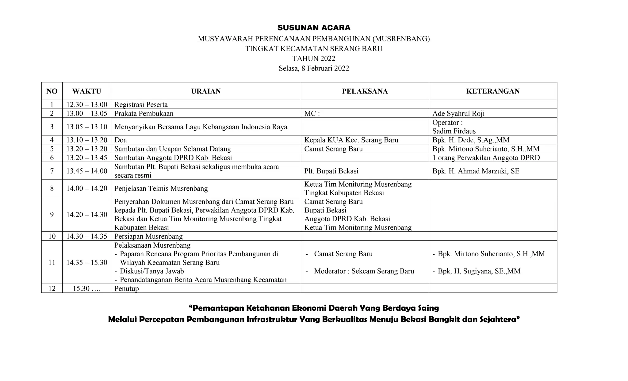 Susunan Acara Musrenbang 2022 Kecamatan Serang Baru Kabupaten Bekasi.pdf