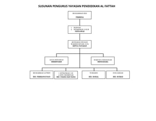 Susunan Pengurus Yayasan Al Fattah .docx