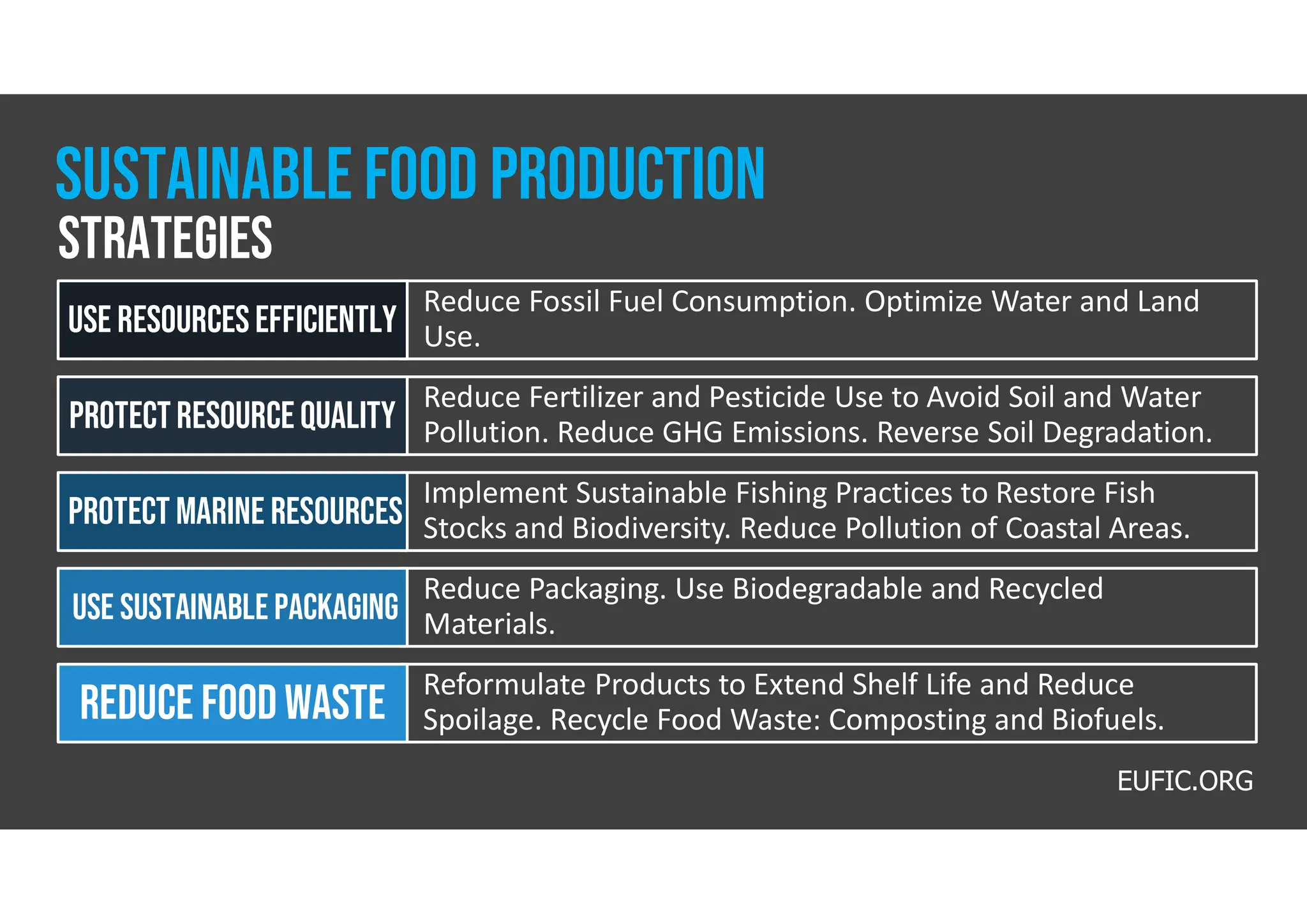 Sustainable Food Production Meaning | PDF
