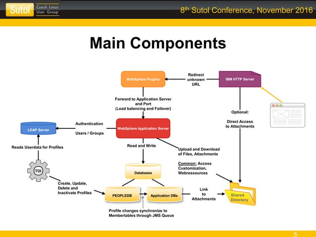 SUTOL 2016: IBM Connections Deployment Best and Worst Practices | PPT