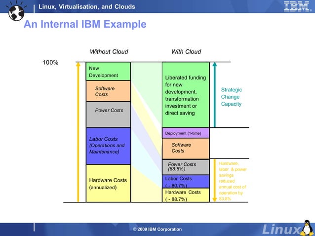 Linux, Virtualisation, and Clouds | PDF | Cloud Computing | Internet