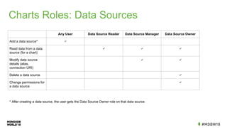 MongoDB World 2018: Bringing Data to Life with MongoDB Charts | PPT