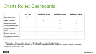 MongoDB World 2018: Bringing Data to Life with MongoDB Charts | PPT