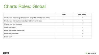 MongoDB World 2018: Bringing Data to Life with MongoDB Charts | PPT