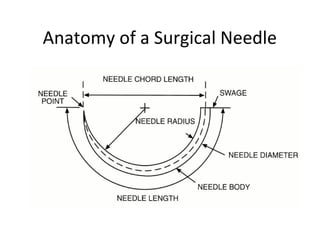Suture in ophthalmic surgery | PPT