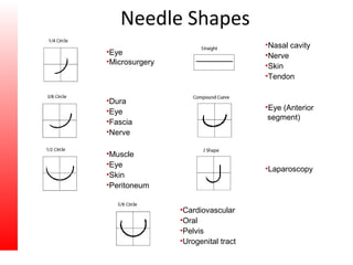 Suture in ophthalmic surgery | PPT