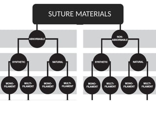SUTURE pattern, types, uses and tools used | PPTX