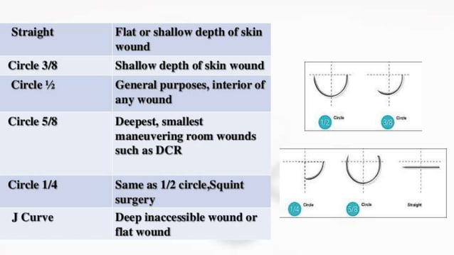 Dental Suturing: materials and techniques. | PPTX | First Aid | Injuries