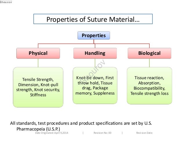 Surgical suture basics