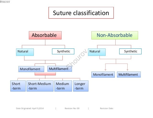 Surgical suture basics