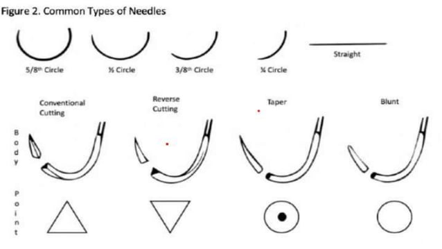 Suture material and techniques.pptx contains various suture material ...