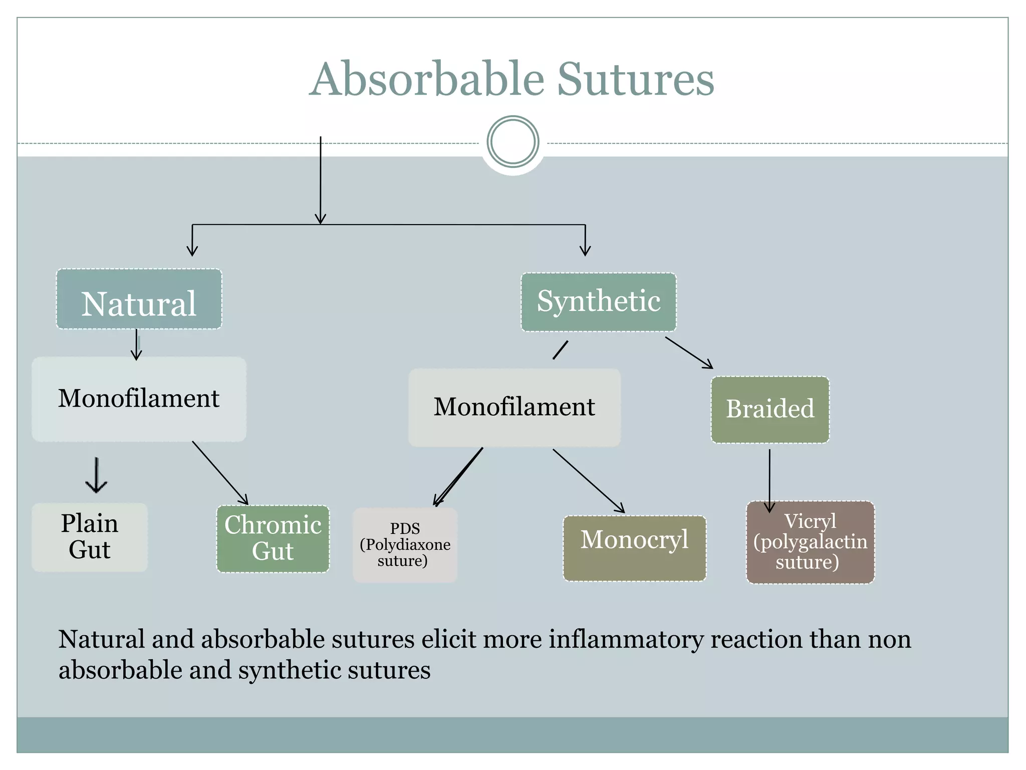 Suture materials | PPTX