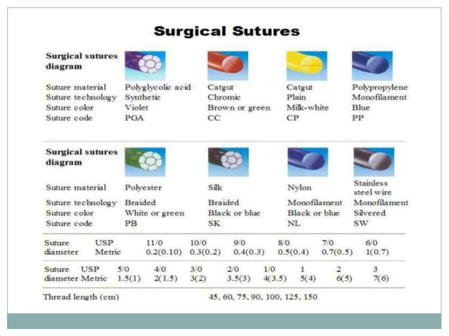 Suture materials | PPTX | First Aid | Injuries
