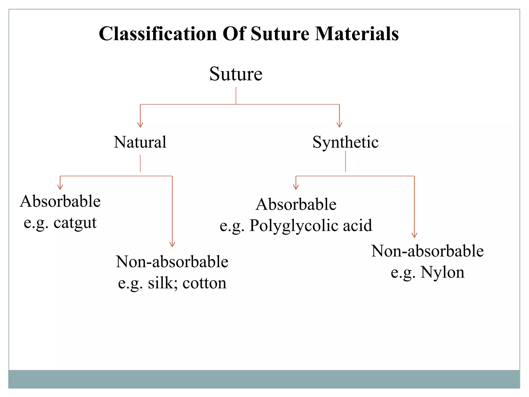 Suture materials, classification &usage | PPTX