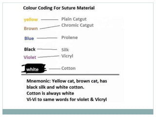 Suture materials, classification &usage | PPTX