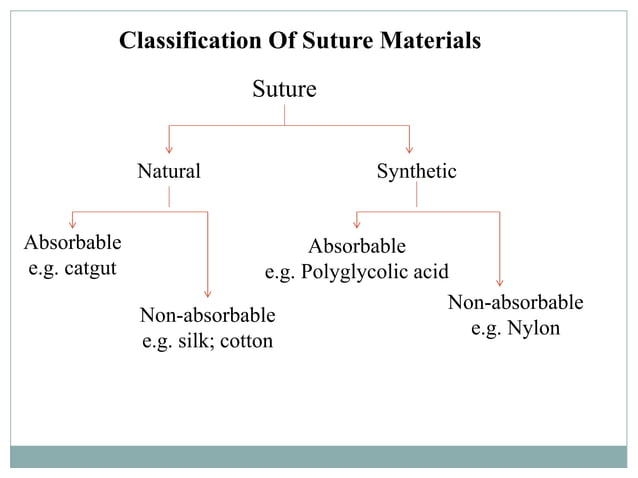 Suture materials, classification &usage | PPTX | Needlework | Arts and ...