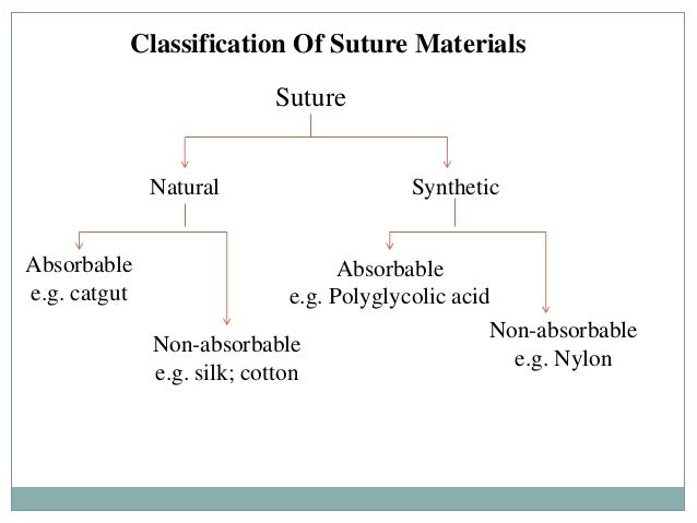 Suture materials, classification &usage