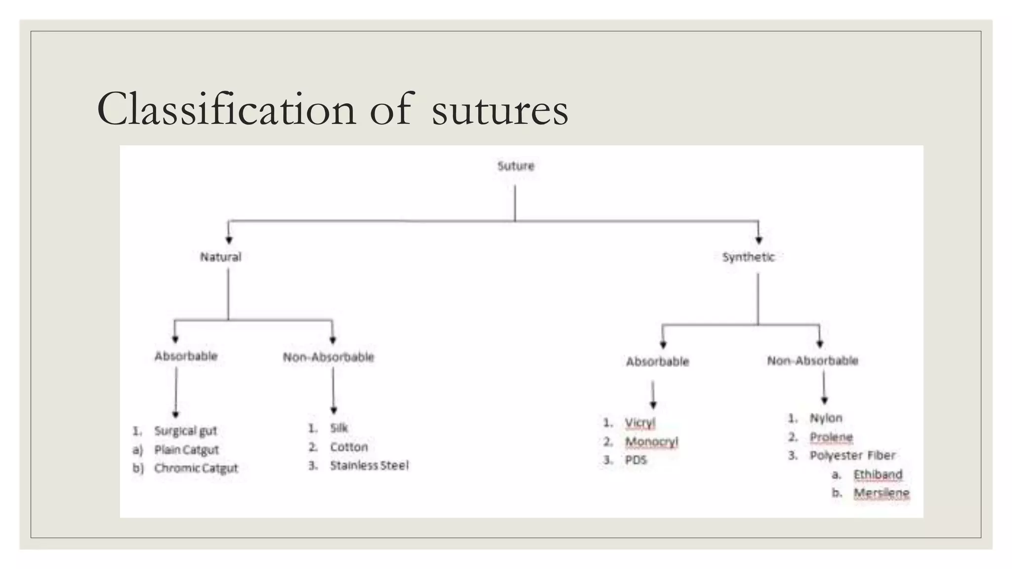 Suture, needle and knots | PPTX