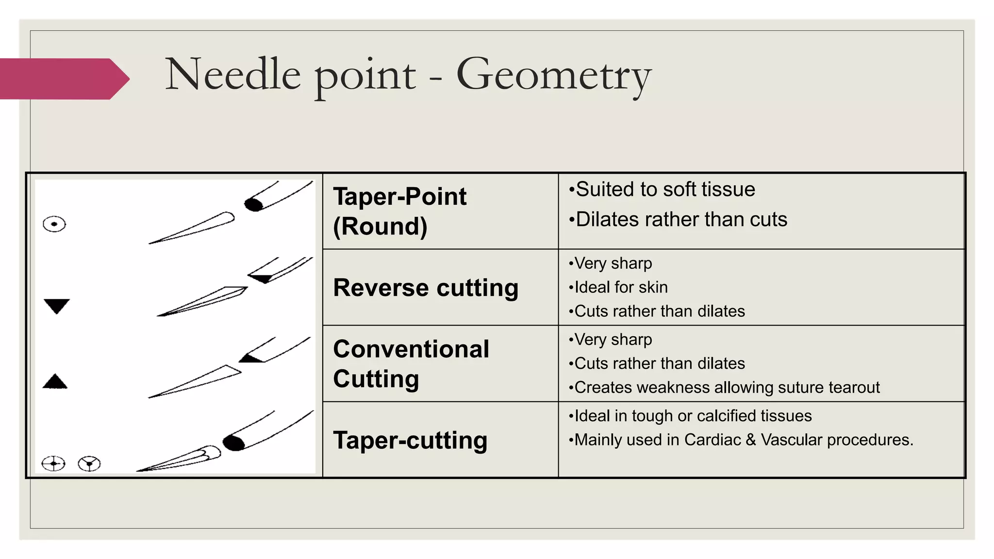 Suture, needle and knots | PPTX