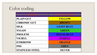 Suture, needle and knots | PPTX