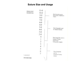 Suture & Needles.ppt