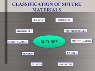 Sutures | PPT
