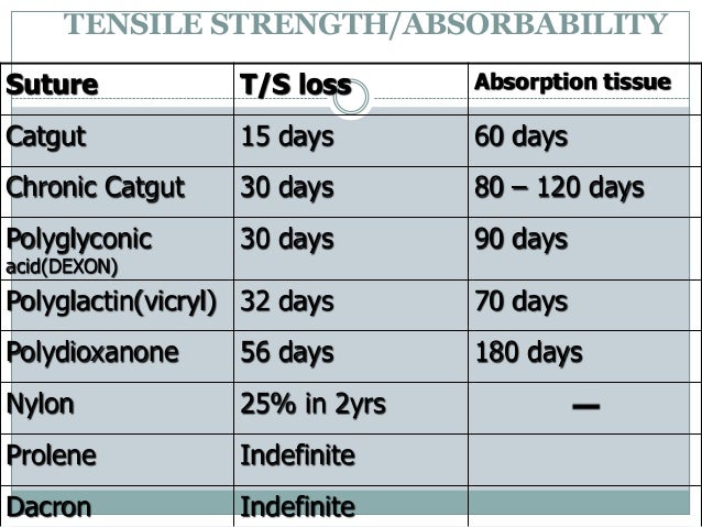 Sutures and suturing patterns in surgery & modern innovations