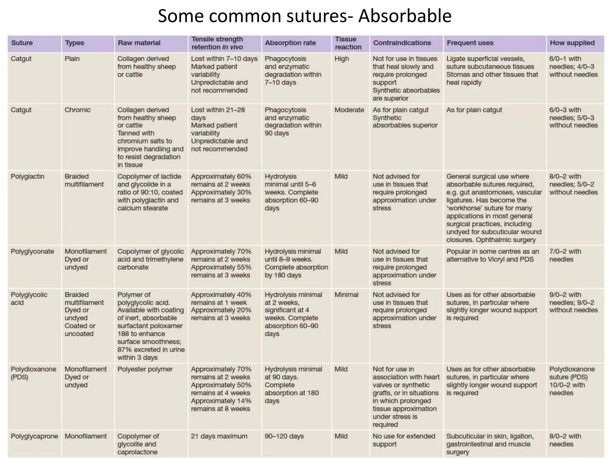 Sutures in surgery | PPTX