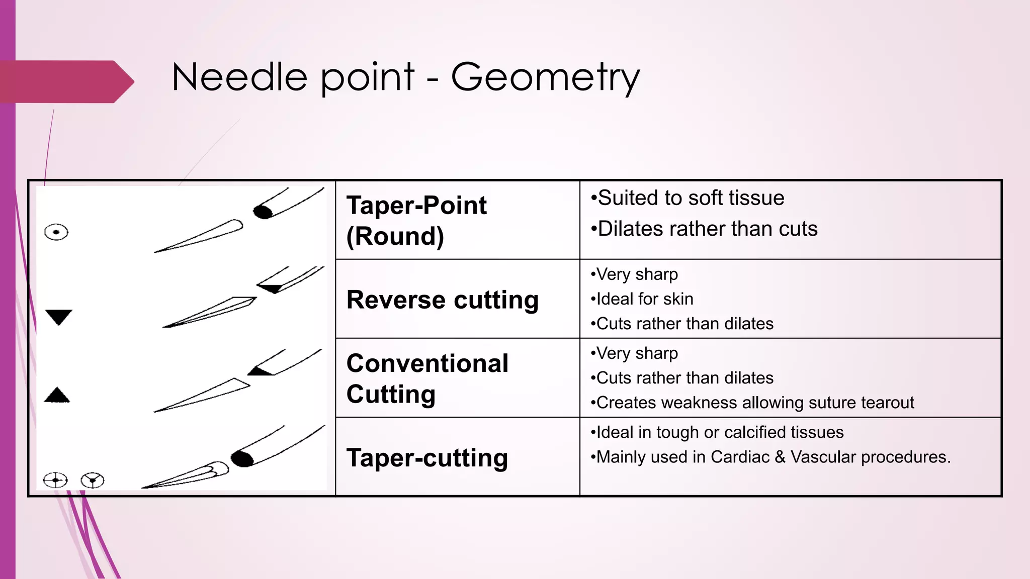 Sutures / Needles & Knots | PPTX