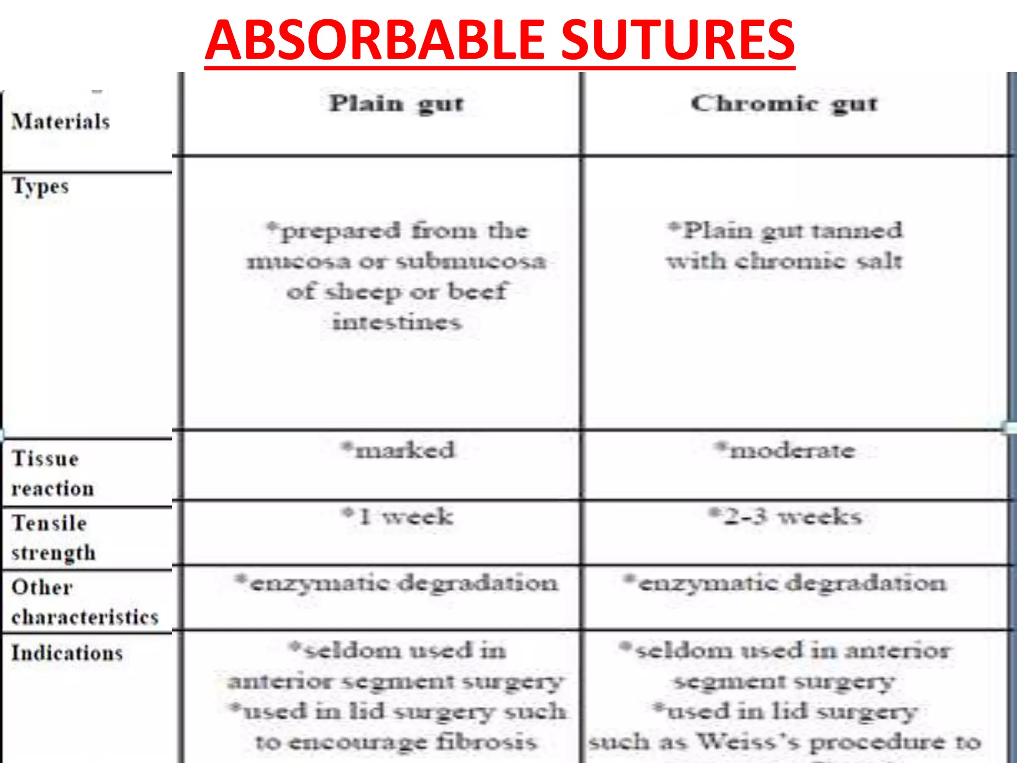 Sutures & needles in ophthalmology | PPTX
