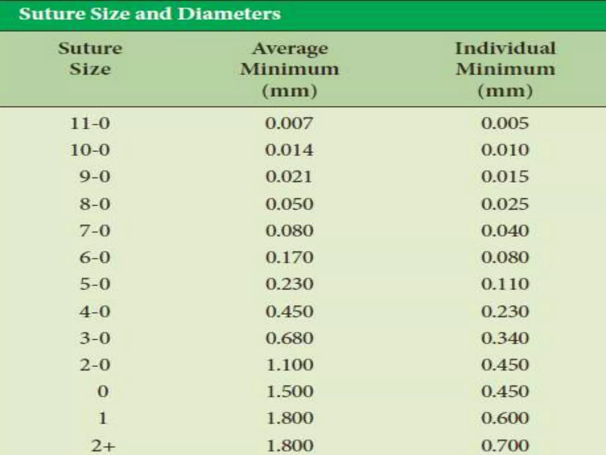 Sutures & needles in ophthalmology | PPTX
