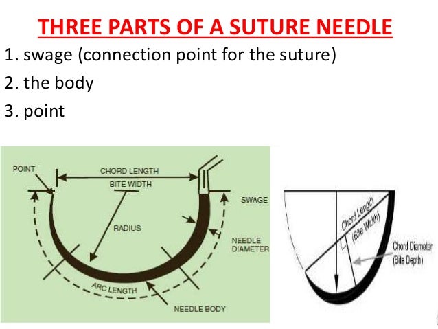 Sutures & needles in ophthalmology