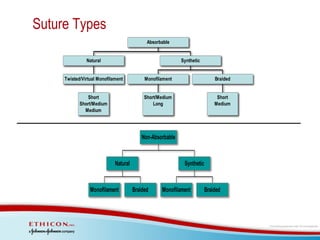SUTURE AND NEEDLE TECHNOLOGY | PDF