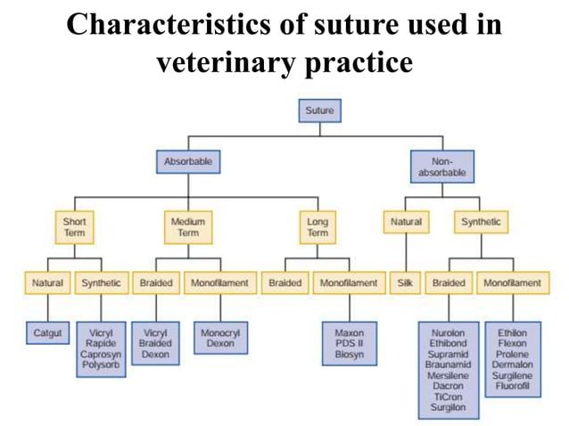 Sutures, sutures materials and suturing patterns | PPTX