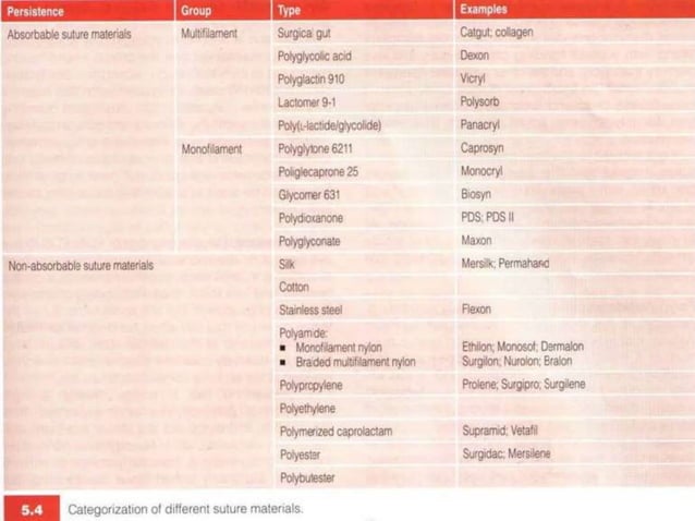 Sutures, sutures materials and suturing patterns | PPTX
