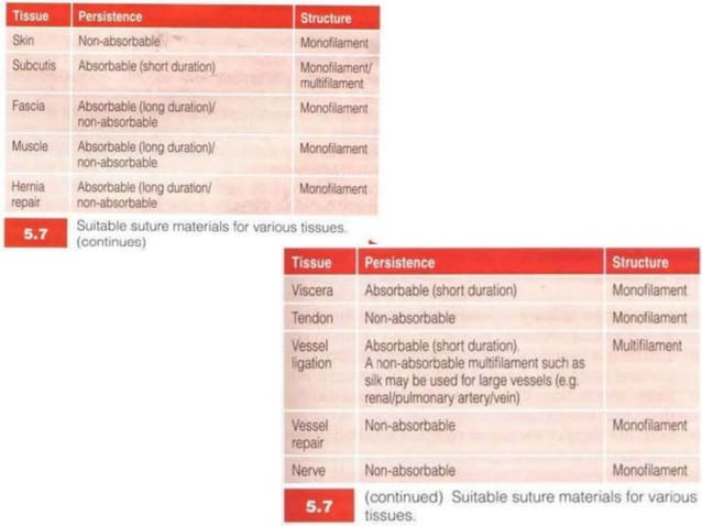Sutures, sutures materials and suturing patterns | PPTX