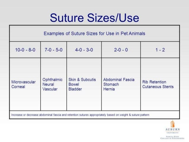 Sutures, sutures materials and suturing patterns