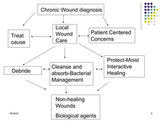 Sutures & Wound Dressings Sutures & Wound Dressings | PPT