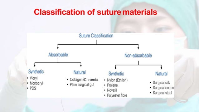 The basics of Suturing | PPTX