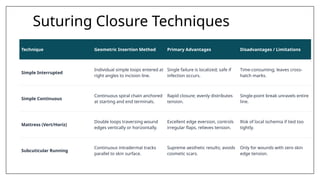 Sutures and Suturing Techniques in Surgery: A Comprehensive Review | PPTX