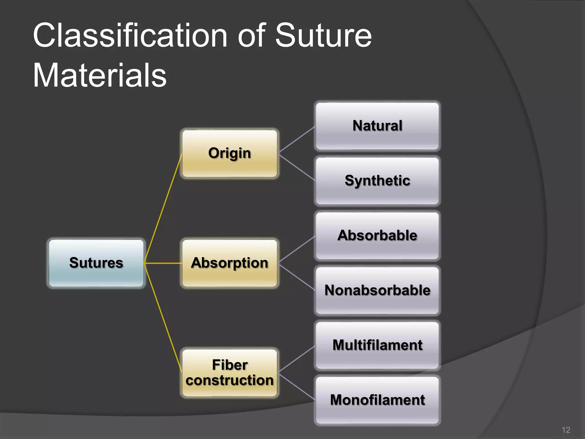 Suturing materials,techniques and principles | PPTX